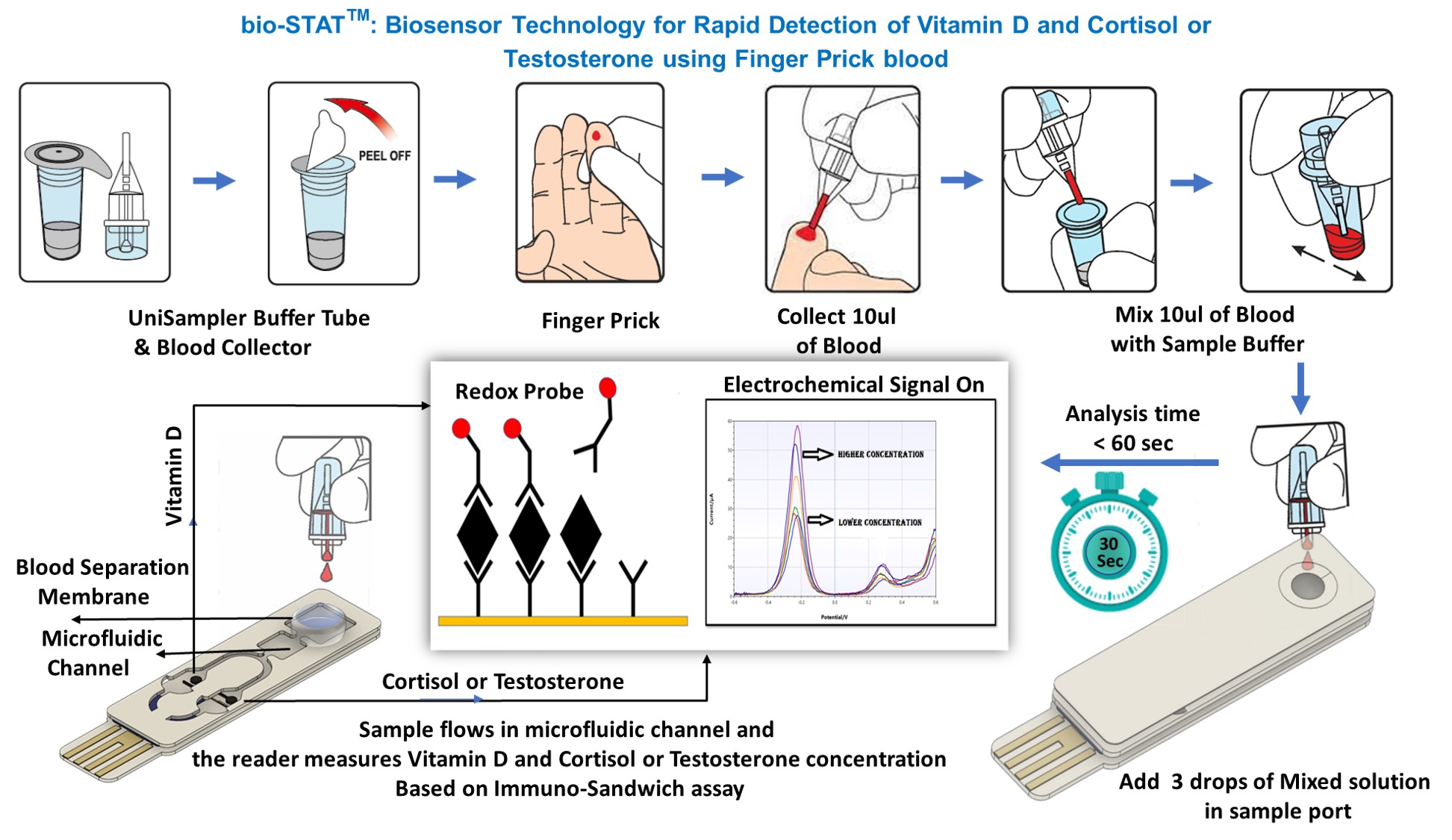 Biosensor Technology – Affimedix